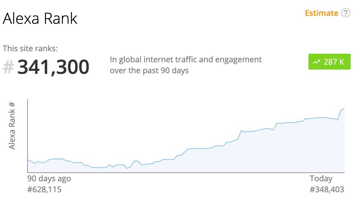 Why Publishing Frequently is Great for Your SEO (just give it time ...